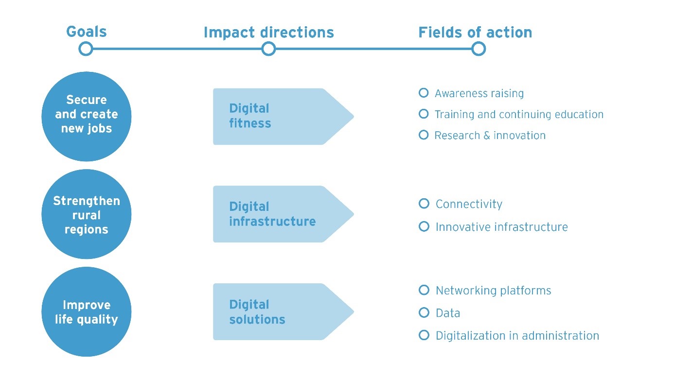 Digitalization Strategy - Land Niederösterreich